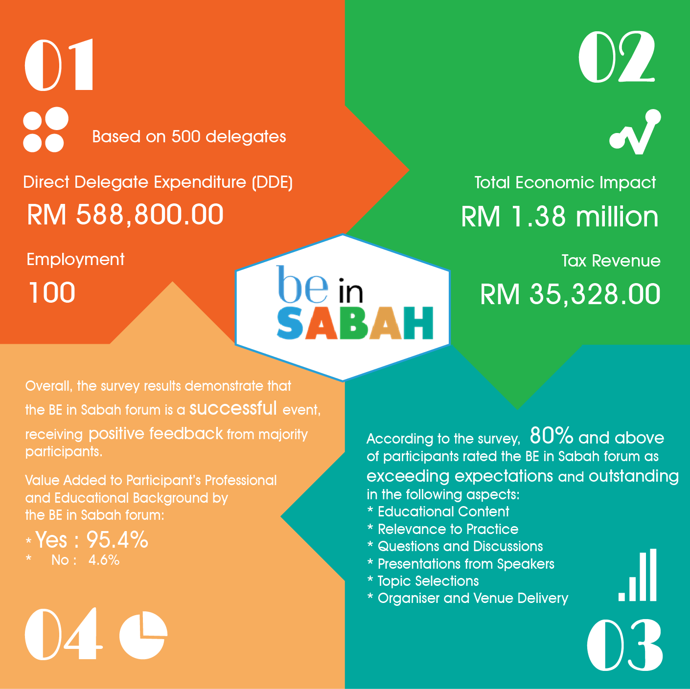 Boosting Sabah’s Economy - Success of BE in Sabah Business Forum - BE ...